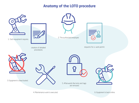 LOTO best practices, part 2: Establish a strong LOTO procedure